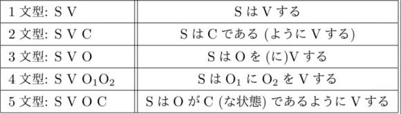 SVOCとか｜尾崎塾 富田教室